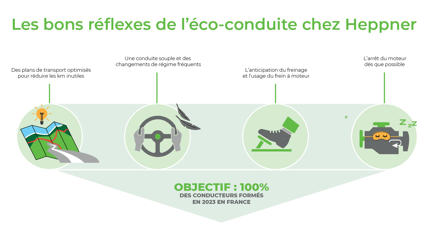 L’éco-conduite : Heppner agit et progresse - Heppner