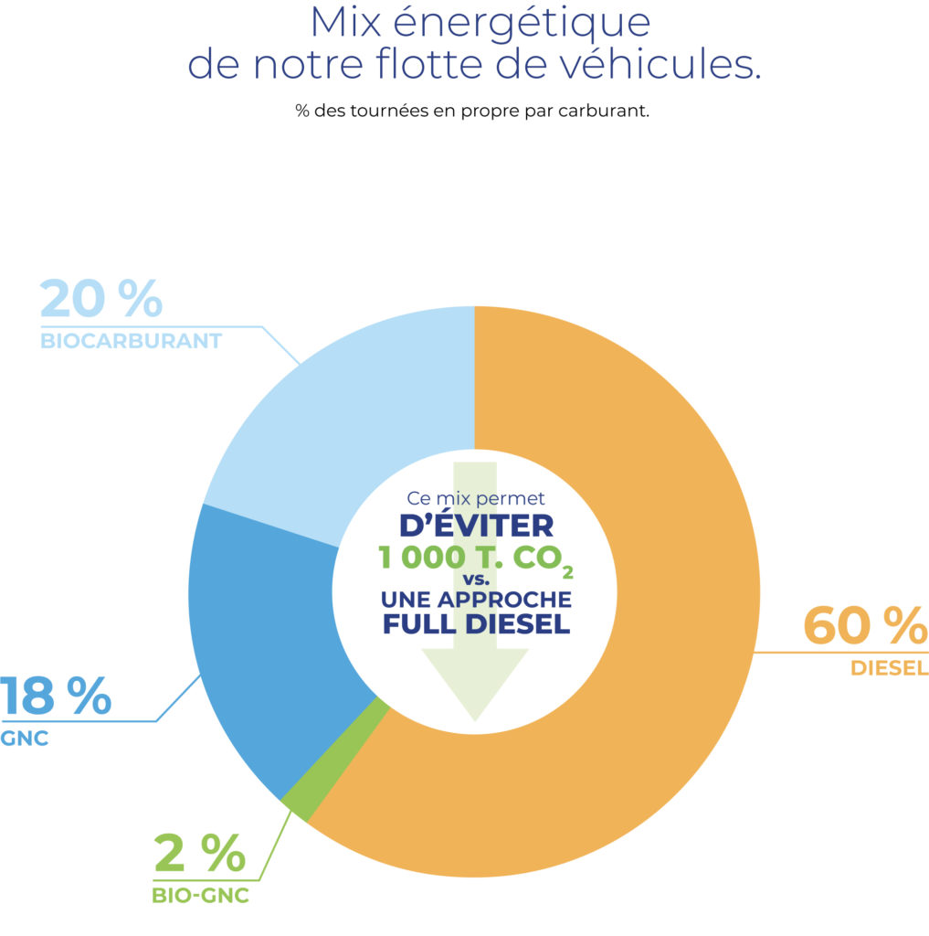 Évolution du mix énergétique de la flotte - Heppner