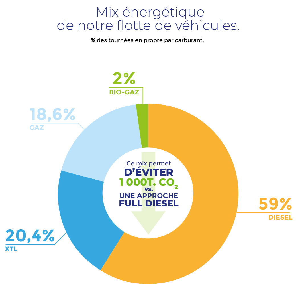Evolution of the fleet's energy mix - Heppner