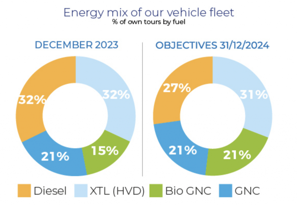 Evolution of the fleet's energy mix - Heppner